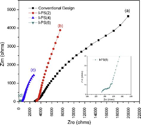 Nyquist Plots For All Fabricated Supercapacitor Cells As A Download Scientific Diagram