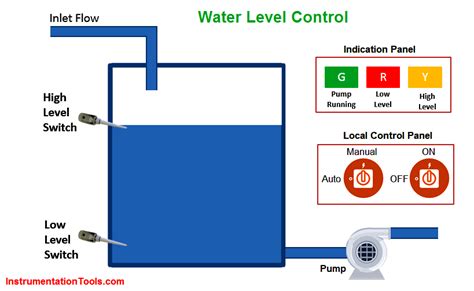 Water Pump Plc Program At Rita Ware Blog