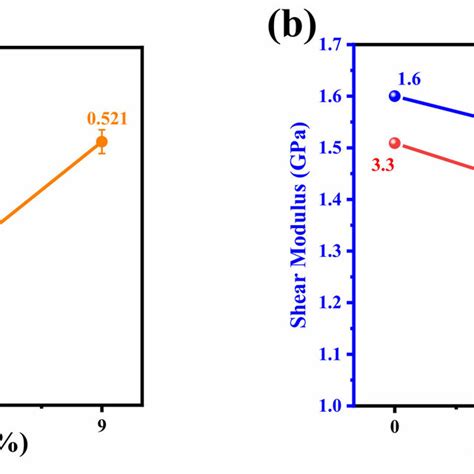 A Thermal Conductivity B Youngs Modulus And Shear Modulus Of Cupi Download Scientific