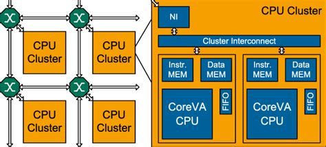 The Hierarchical Coreva Mpsoc Download Scientific Diagram