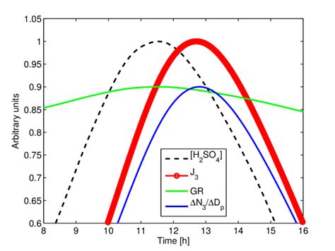 Temporal Behaviour Of Different Quantities Contributing To The Download High Resolution