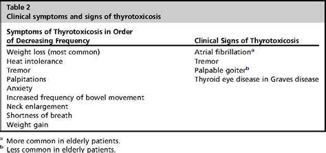 Table 2 From Thyrotoxicosis Semantic Scholar