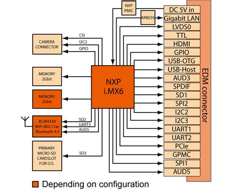 EDM IMX S MSD BW I MX Solo Module TechNexion Mouser