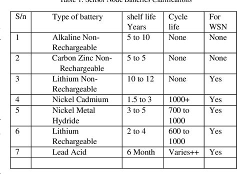 table 1 from efficiency methods for energy in wireless sensor networks