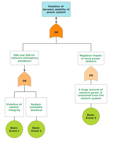 Violation Of Dynamic Stability Of Power System Download Scientific Diagram