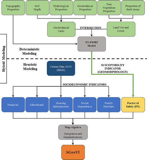 Conceptual Schema Of Hybrid Modeling Applied To Sgeovi Download Scientific Diagram