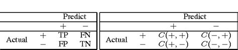 table i from learning optimal threshold on resampling data to deal with