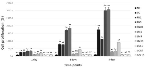 Mean And Standard Deviation Of Cell Proliferation Values N6 Two Way