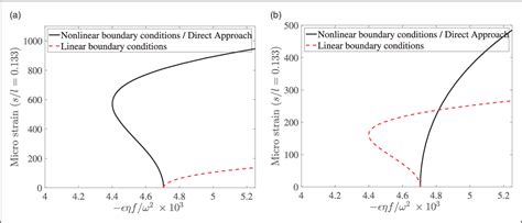 Figure 2 From Response Variations Of A Cantilever Beamtip Mass System