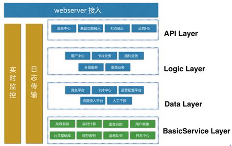 超级 App 手机百度云端架构设计与个性化推荐 Csdn博客