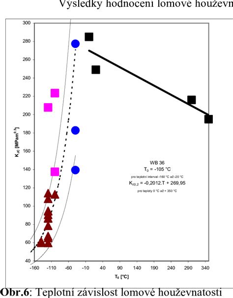 Temperature Dependence Of Fracture Toughness Download Scientific Diagram