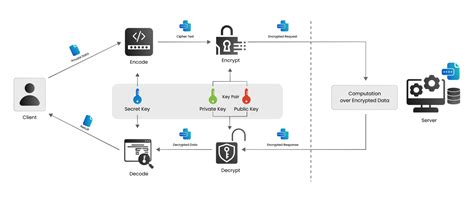 Homomorphic Encryption Enabling Secure Computations On Encrypted Data
