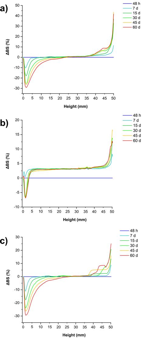 Δbs Variations Of Dispersions Containing β Carotene Loaded Nlc A Nlc