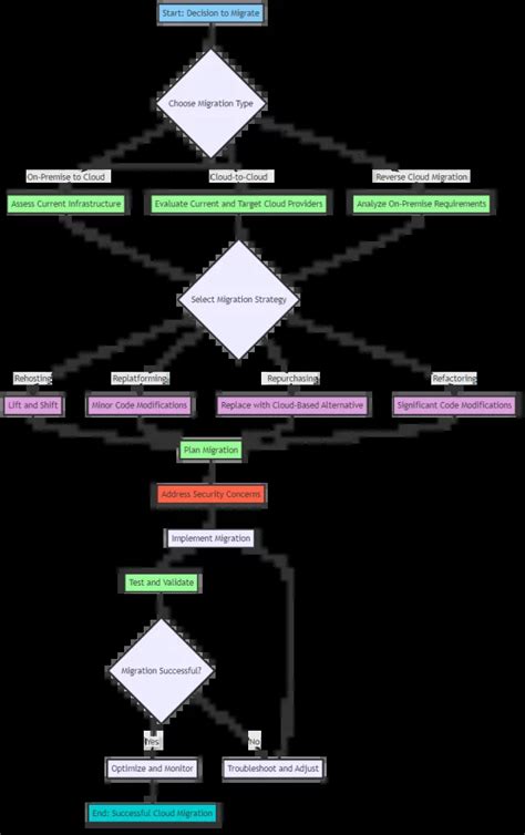 Cloud Migration Tips And Tricks