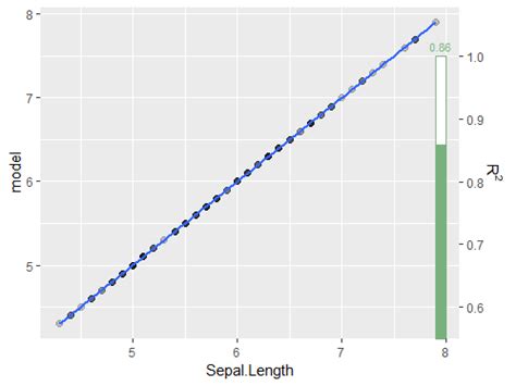Adding The R Squared For A Linear Regression Plot Ggplot Stack Overflow
