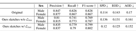 improving fairness in image classification via sketching paper and