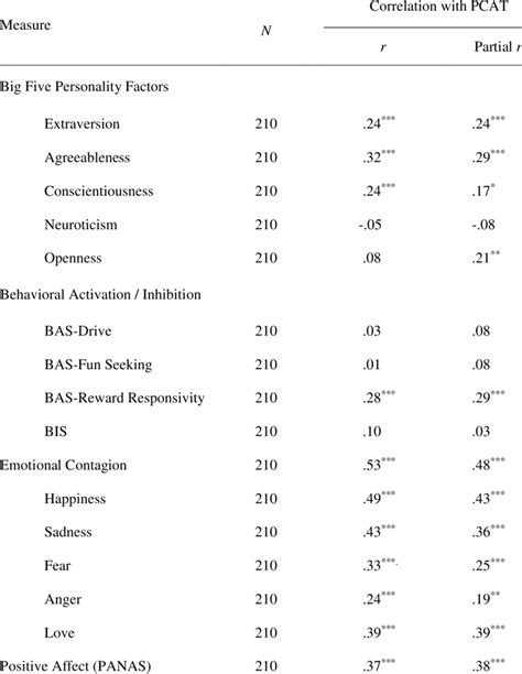 zero order correlations and partial correlations controlling for age