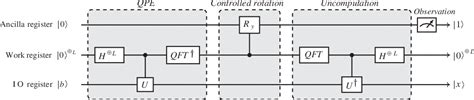 Figure 1 From Quantum Computing Method To Solve The Finite Element Equation In Em Problems