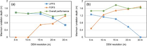Variation In Maximum Inundation Depth At A Point E And B Point G In