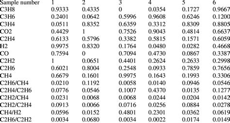 partial sample normalization download table