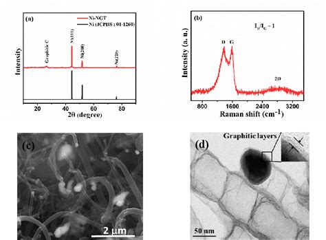 Figure 1 From Nickel In Nitrogen Doped Graphene Nanotube As Efficient Electrocatalyst For Water