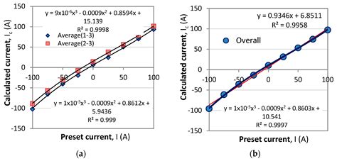 A Spectrally Interrogated Polarimetric Optical Fiber Sensor For Current