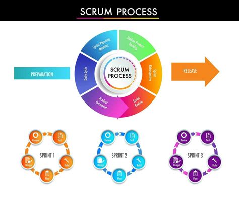 Scrum Process Agile Strategic Methodology Approach To Digital Marketing