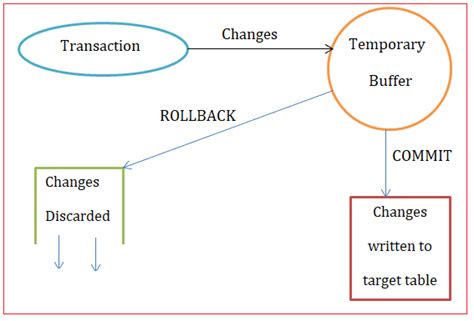 Mysql Transaction Isolation Levels Read Uncommitted Read Committed Repeatable Read And