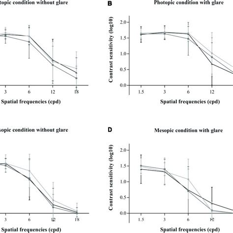Spectacle Independence Adverse Photic Phenomena And Overall Satisfaction Download Scientific