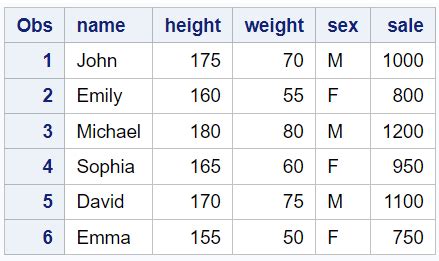 SAS PROC PRINT With Examples