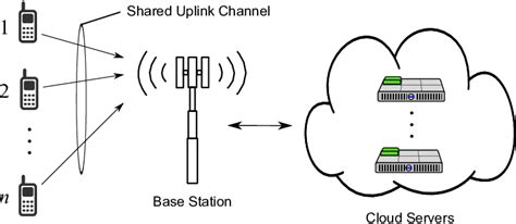 mobile computation offloading model n mobile users access