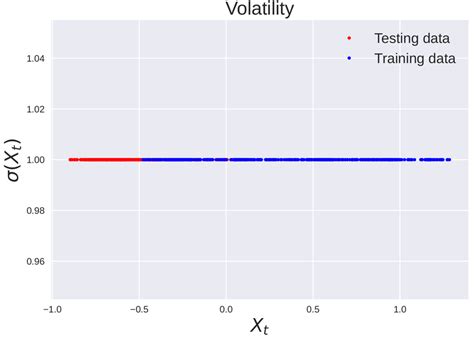 From Left To Right Drift Function Volatility Function Sample Download Scientific Diagram