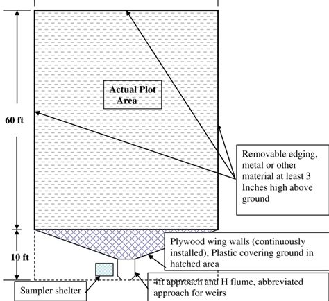 Plot Layout Applied From 2010 To Be Certified For Organic Management Download Scientific