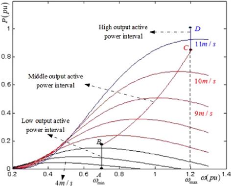 maximum power point tracking curve of dfig download scientific diagram