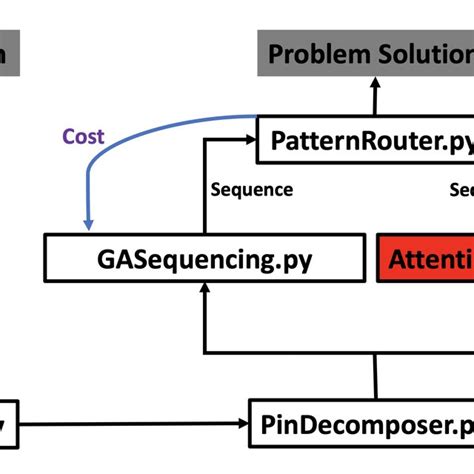 Pipeline Of Our Attention Routing Download Scientific Diagram