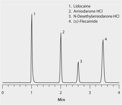 Lc Ms Analysis Of Antiarrhythmic Drugs And Metabolites On Ascentis® Express Hilic Application