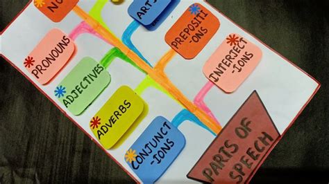 English Tlm Parts Of Speech Project English Grammar Tlm Tlm Tlm For Primary School Tlmworld