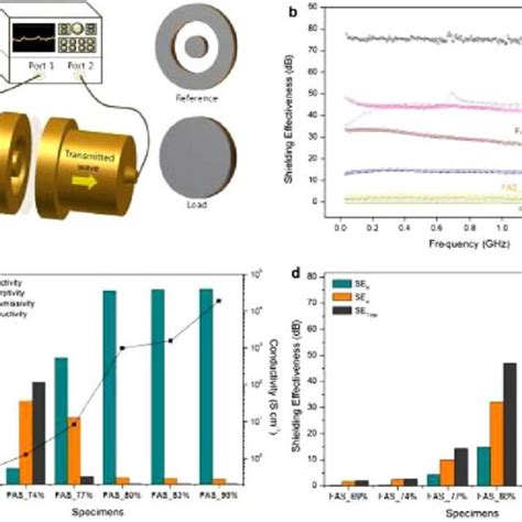 The Electromagnetic Interference Shielding Effectiveness Of Fas A Download Scientific