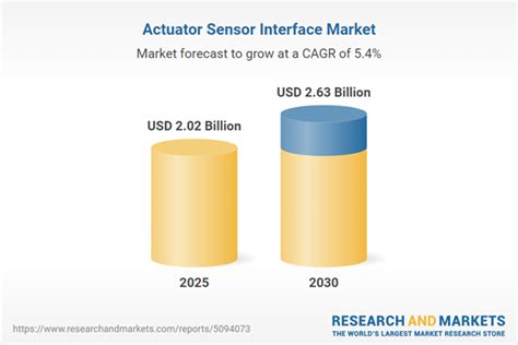 Actuator Sensor Interface Market Global Forecast 2025 2030