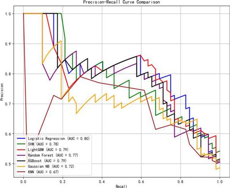 Machine Learning Models Predict The Progression Of Long Term Renal Insufficiency In Patients