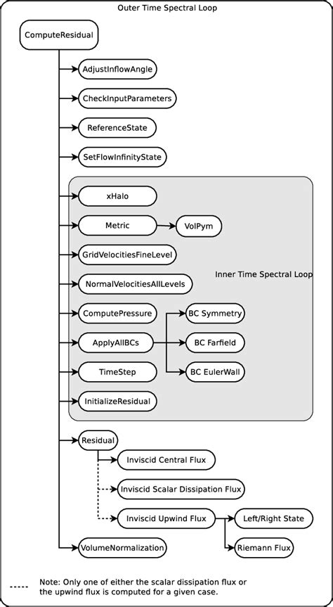 Current Residual Computation Steady And Time Spectral Cases Download Scientific Diagram