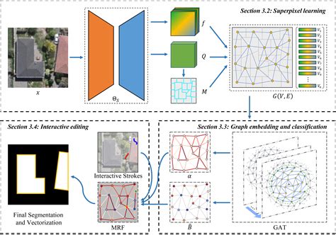 superpixelgraph semi automatic generation of building footprint