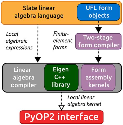gmd slate extending firedrake s domain specific abstraction to