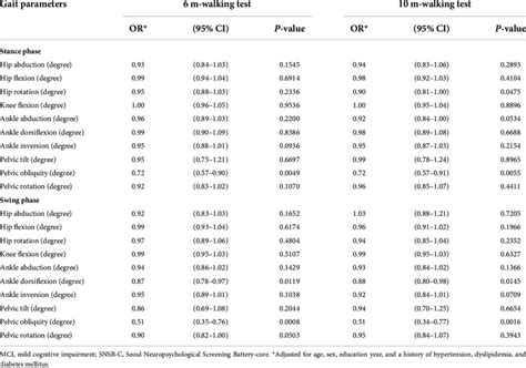 results from the logistic regression models or 95 ci for mci