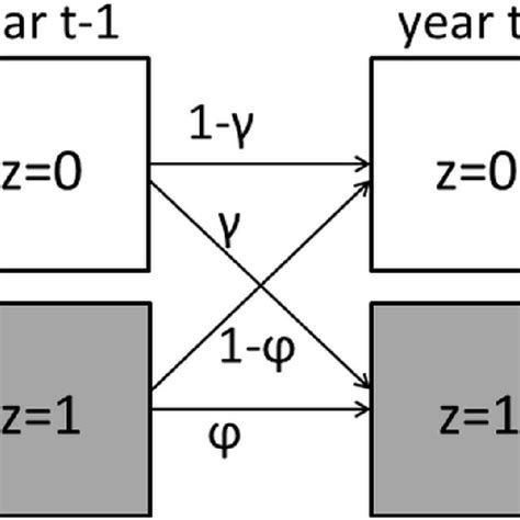 Dynamic Site Occupancy Model Z Is True Occupancy 0 Or 1 Of A Site φ Download Scientific