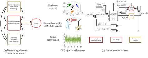 Figure 1 From Noise Tolerant Znn Based Data Driven Iterative Learning
