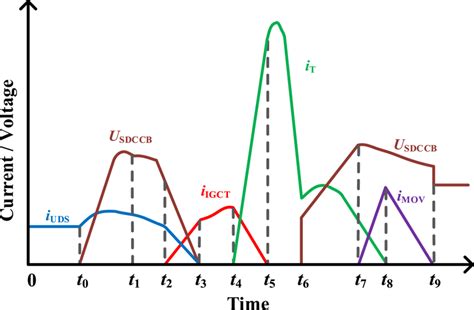 The Schematic Waveform Of Current Commutation And Voltage Of Download Scientific Diagram