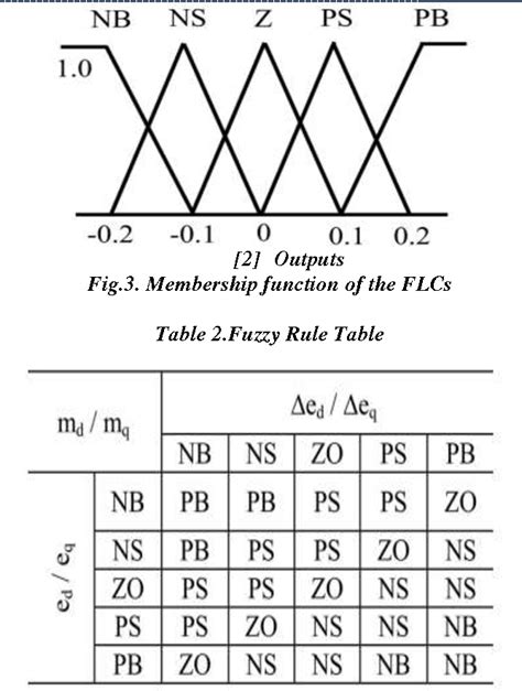 Table 2 From Control Of Islanded Voltage In Vsc Based Distributed Generation System Using Anfis