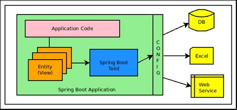 Data Integration For Java Developers Introducing Teiid Spring Boot
