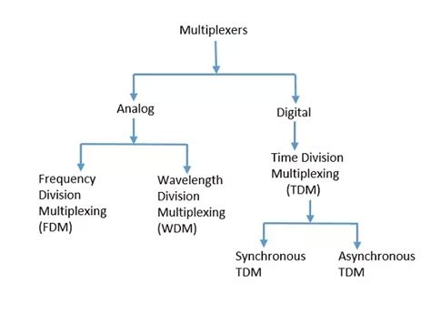 What Is Multiplexing And What Are Its Types